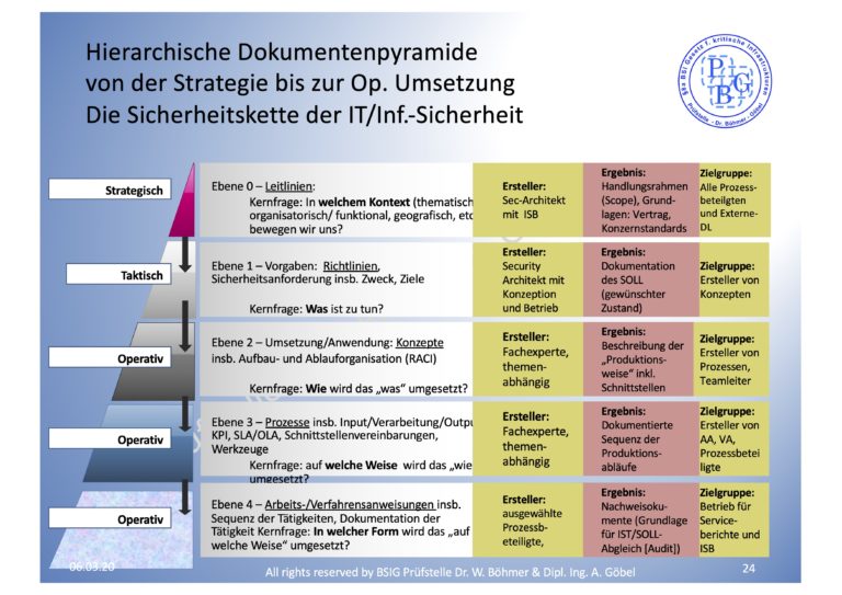 Sicherheitskette – Prüfstelle – Dr. Böhmer & A. Göbel